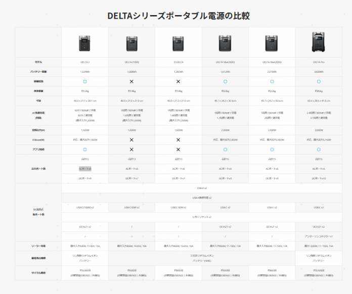 これ一台で防災もキャンプもOK！EcoFlow新作 DELTA 2を徹底解説 - EcoFlow(エコフロー)公式ブログ